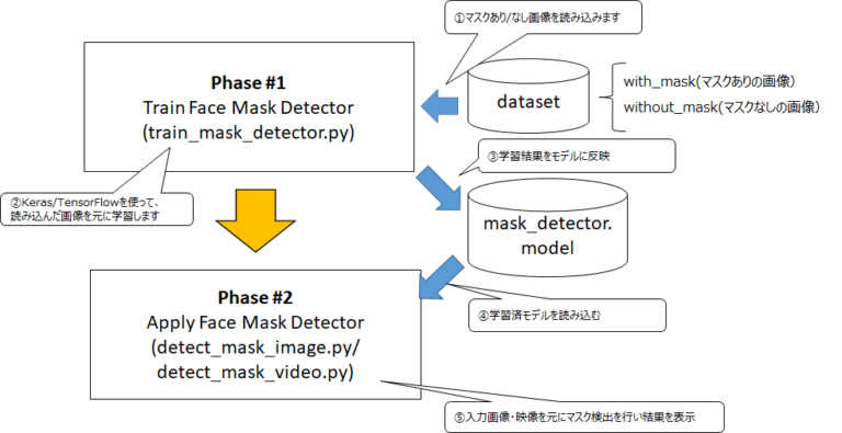 ラズパイで Face Mask Detector with OpenCV, Keras/TensorFlowを使ってみた | ラズパイ活用日記