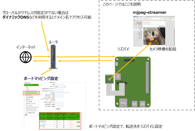 mjpeg-streamerのインストール&設定 | ラズパイ活用日記